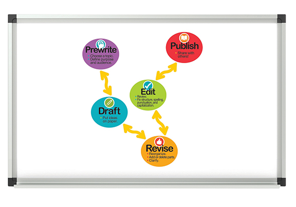 Writing Process Magnets | Dowling Magnets Writing Process Magnets | Dowling Magnets