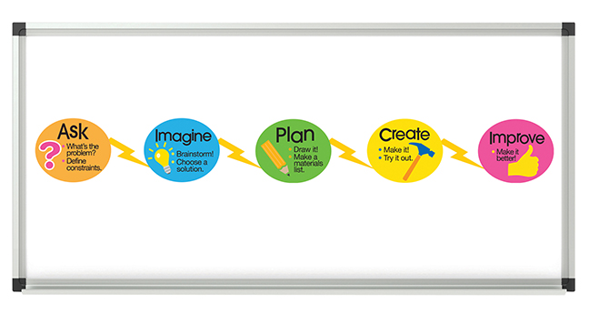 Engineering Design Process Magnets | Dowling Magnets Engineering Design Process Magnets | Dowling Magnets
